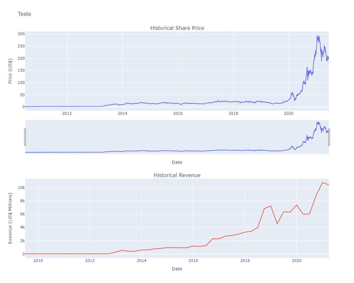 Stock Data Visualization